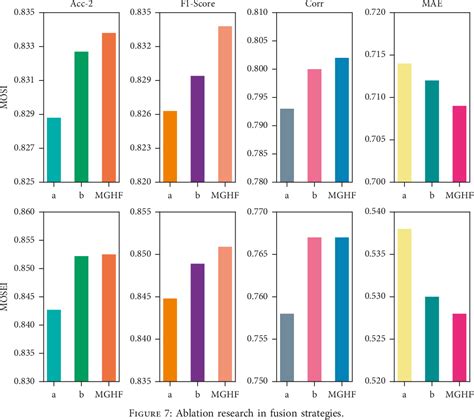 Figure 7 From Multimodal Sentiment Analysis Based On Cross Modal