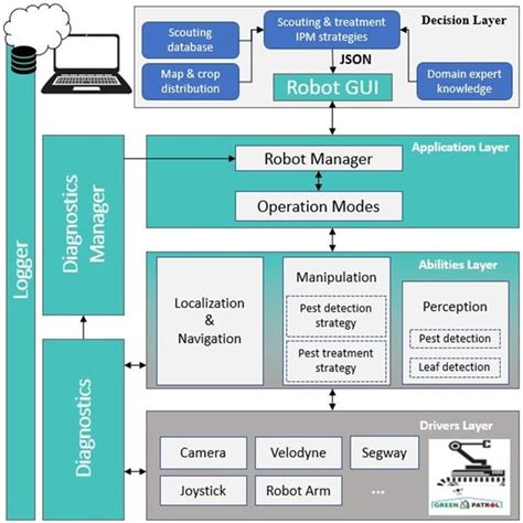 Four Layer Robotframework Control Architecture Modules Represented