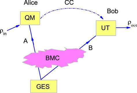 a schematic of continuous variable teleportation in the figure ‘qm