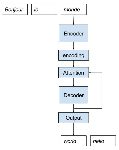 Implementation Patterns For The Encoder Decoder Rnn Architecture With Attention