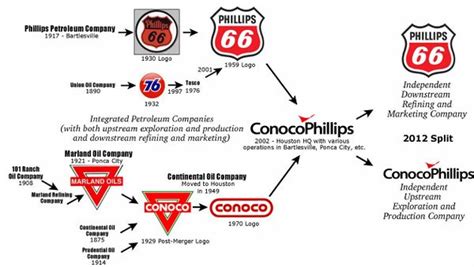An Independent Evaluation Of Phillips 66 Its Business Strategy And