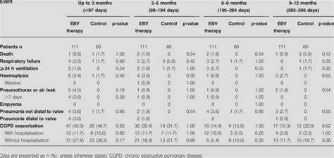 Serious Complications In Endobronchial Valve Ebv Therapy And Control