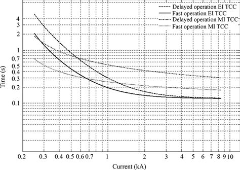 Extremely Inverse And Moderately Inverse Time Current Recloser Curves Download Scientific Diagram
