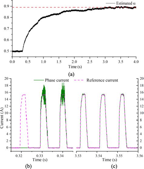 Figure 13 From An Intersection Method Based Current Controller For Switched Reluctance Machines