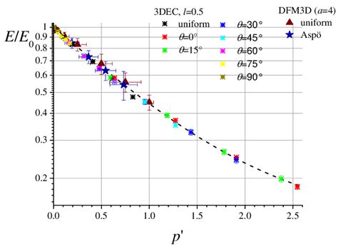 Eeff Vs P Eq 7 For Dfn Models With Various Orientation
