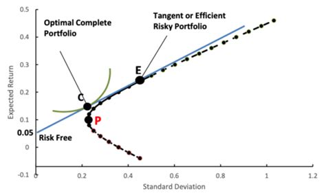 Capital Allocation Flashcards Quizlet