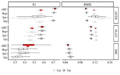 Distribution 95 Confidence Intervals Of Calibration And Validation