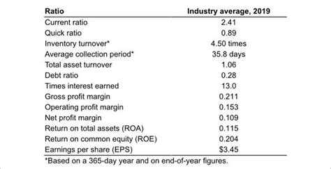Solved Cross Sectional Ratio Analysis Use The Financial
