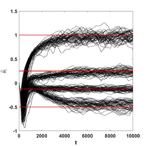 7 Algorithme 2 θ T En Fonction De T Sur 100 Expériences Pour C 0 Et Download Scientific
