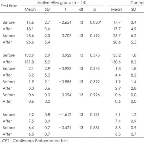 Comparisons Of Neurocognitive Function Tests Before And After Training Download Table