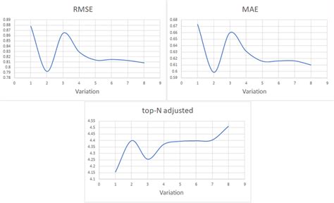 algorithm performance against mae rmse and top n adjusted variations