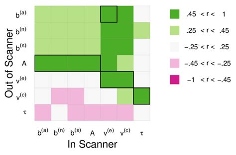 Posterior Means For The Correlation Matrix Between Parameters Estimated