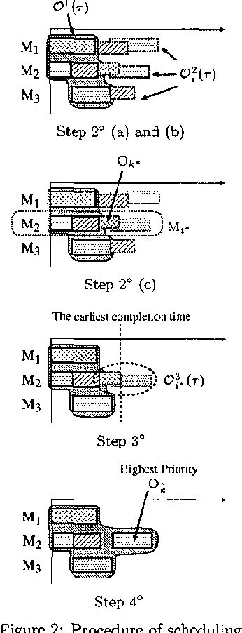 Figure 1 From Rule Acquisition For Production Scheduling A Genetics Based Machine Learning