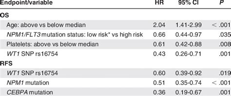 Significant Variables In Multivariate Analysis For Os And Rfs