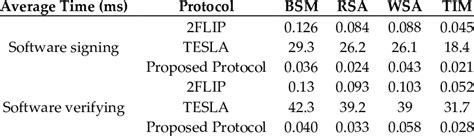 Signing And Verifying Time Of Proposed Protocol And Non Standard Download Scientific Diagram