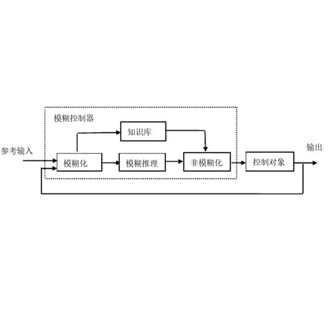 模糊控制理论百度百科