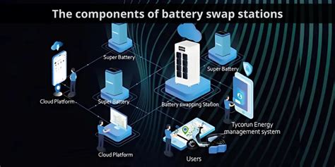 What Is Battery Swapping TYCORUN Energy