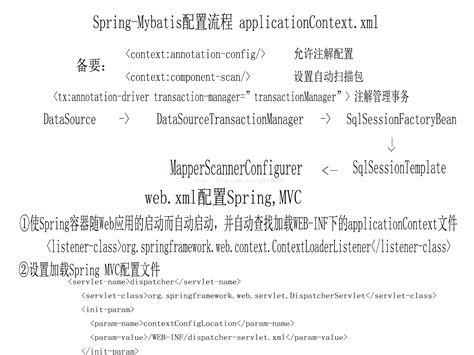 spring mybatis整合简单例子及个人的经验杂谈 spring mybatis web application example csdn博客