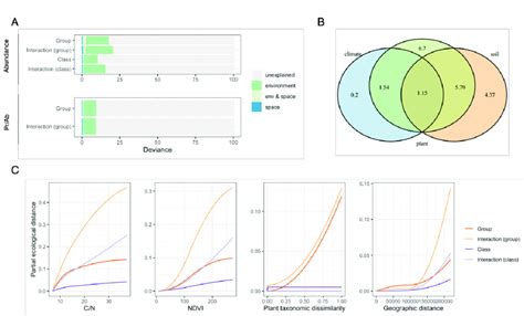 summary of gdm results a variance partitioning of the deviance is