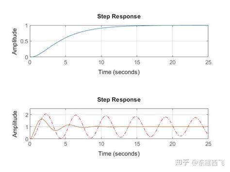 Matlab 控制系统设计与仿真 25 知乎