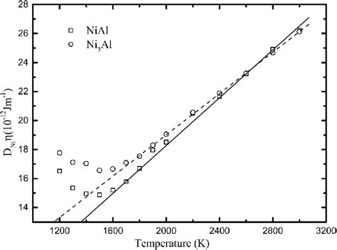 The Production Of Self Diffusion Coefficients Of Ni With Viscosity As A Download Scientific