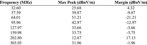 Critical Frequencies From The St CISPR Test Download Scientific Diagram