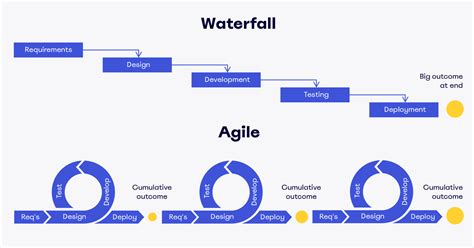 소프트웨어 개발 방법론 폭포수waterfall 애자일agile · Shindonghyeok