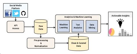 Learning Social Media Analytics With R Packt