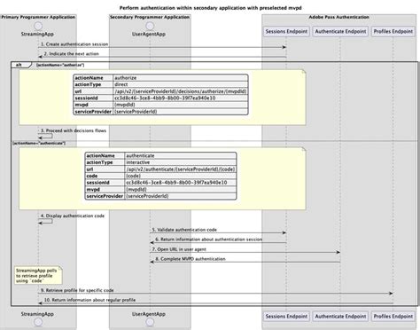 Basic Authentication Secondary Application Flow Adobe Pass
