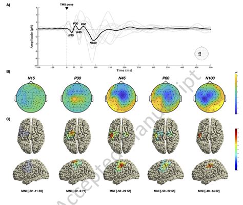 Monitoring Changes In TMS Evoked EEG And EMG Activity During Hz RTMS Of The Healthy Motor