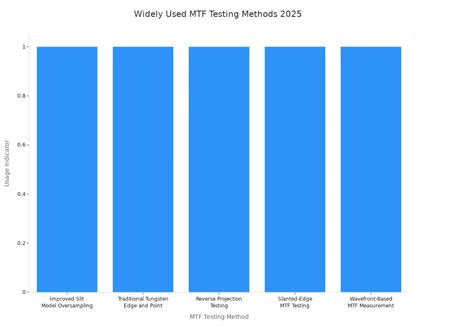 Mtf Test Results For Popular Camera Lenses In 2025 Band Optics