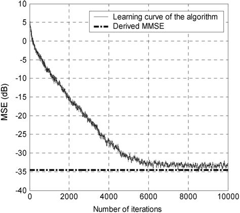 Learning Curve Of Mse And The Derived Mmse Download Scientific Diagram