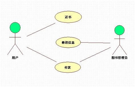 图书馆管理系统需求分析报告 范文118