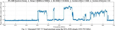 Figure 4 From Partial Discharge Detection Using Low Cost Rtl Sdr Model