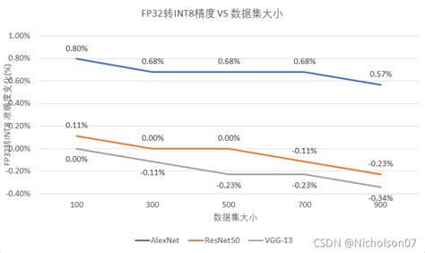 Tensorrt Int8量化原理与实现（非常详细） Csdn博客