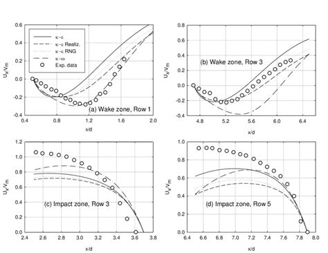 Comparison Of Simulated Streamwise Velocity Profiles With Data Of Paul Download Scientific