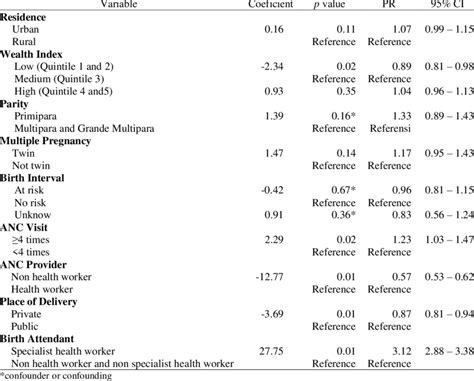 Final Model Of Multivariate Analysis Using Simple Logistic Regression Download Scientific