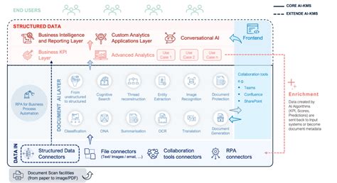 ai empowered knowledge management system bip xtech