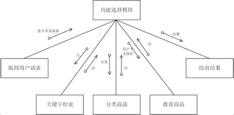 软件工程理论与实践第8期 5 结构化设计 第1关 判定树 网上商城系统库存模块 csdn博客