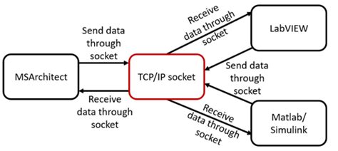Direct Tight Coupling Using TCP IP Download Scientific Diagram