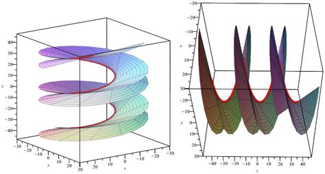 Symmetry Free Full Text Osculating Type Ruled Surfaces With Type 2 Bishop Frame In E3