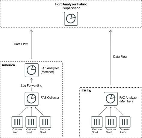 Deployment Architecture Fortianalyzer 7 6 3 Fortinet Document Library