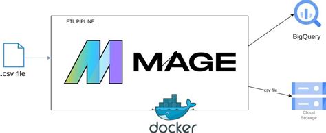 🚀 Excited To Share My Latest Project An Etl Pipeline Using Mage As A