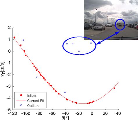 Figure 4 From Instantaneous Ego Motion Estimation Using Doppler Radar