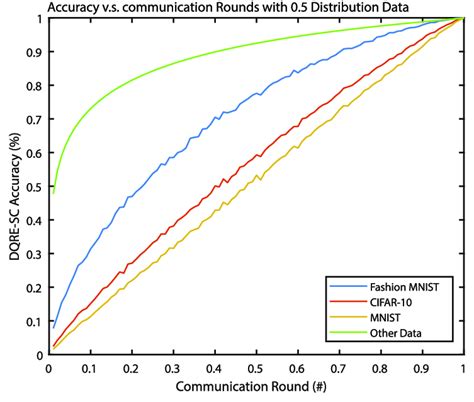 Calculate Accuracy In Terms Of Communication Round For The Proposed