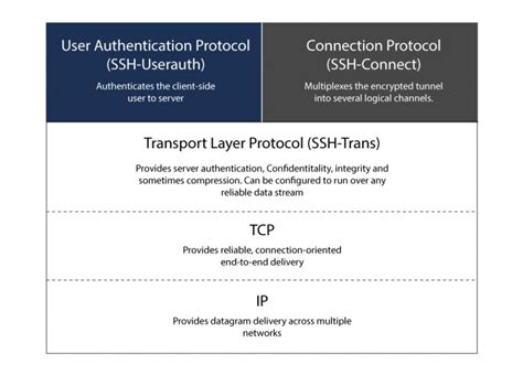 ssh in nutshell a protocol for secured network communication seqrite