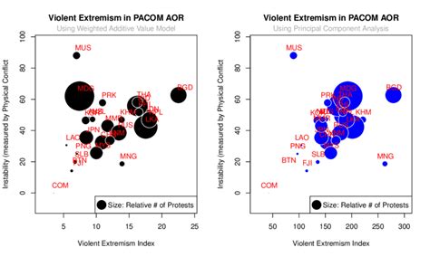 comparison of principal component and additive value generated indices