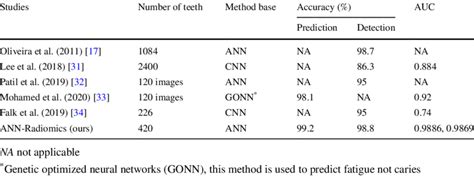 Several Nn Approaches To Either Detect Or Predict Caries In Comparison