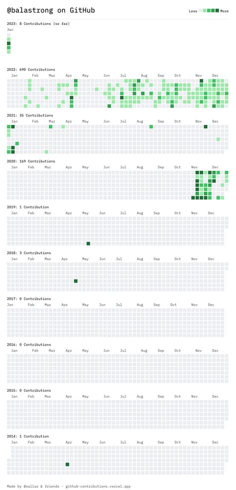 My Github Contribution History 2014 2023 — Leonardo Montini