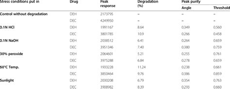 Degradation And Specificity Values For Dec And Dehsaroja Et Al Future Download Scientific